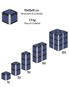 A Basic Guide to Nanosatellites | Alén Space